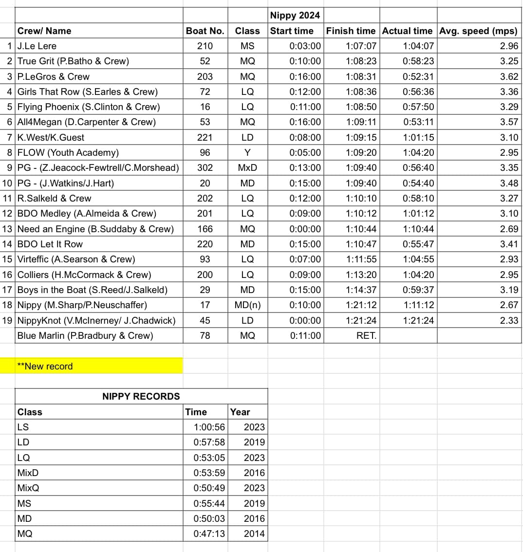2024 Results Jersey Rowing Club